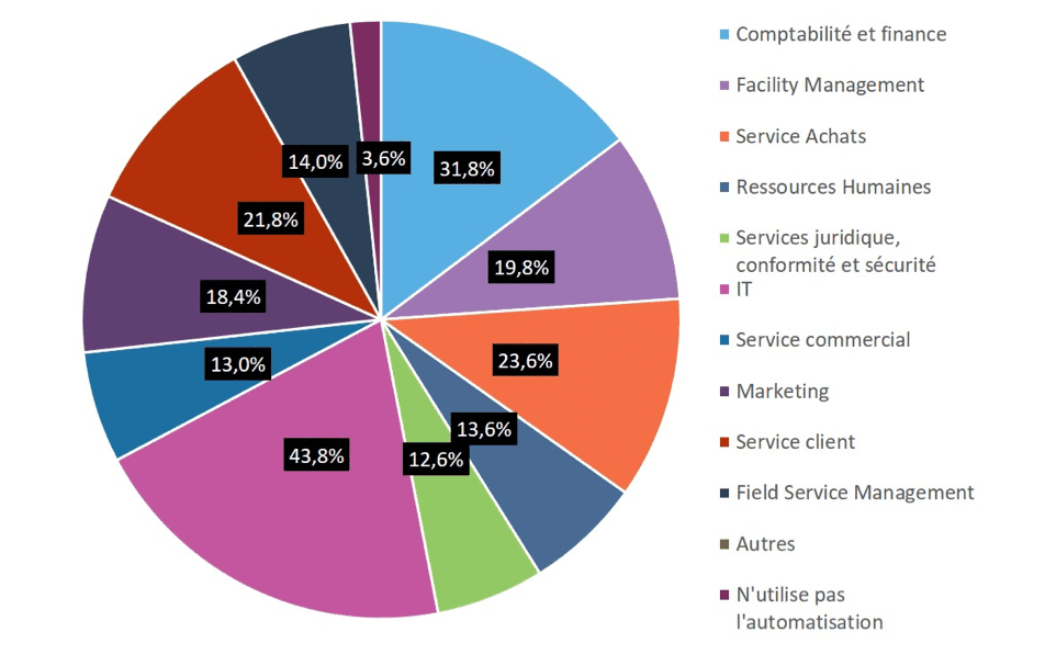 Le manque de stratégie sur les projets d’automatisation · iTPro.fr