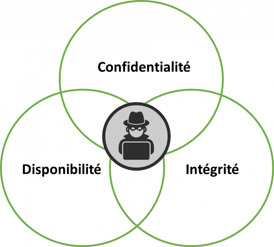 Concevoir une stratégie efficace pour la détection d’attaques ...