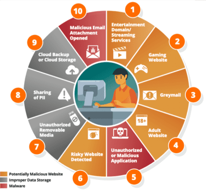 Les 10 comportements à risque pendant la période estivale