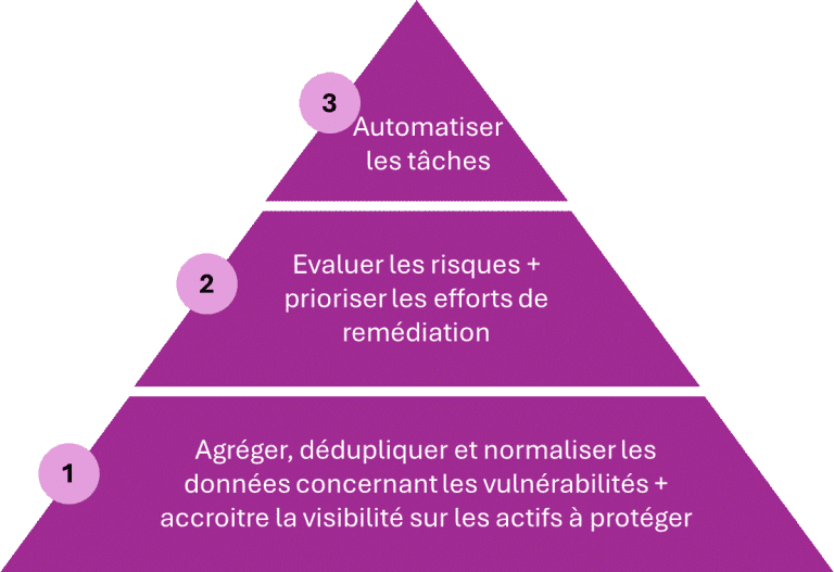 Vulnerability Operation Center : concepts, mise en œuvre et exploitation