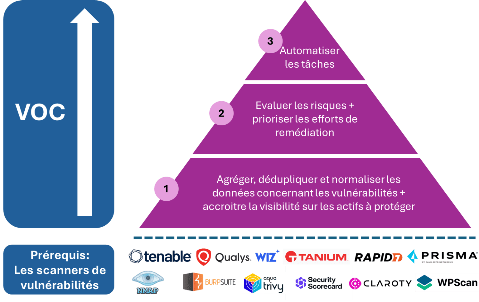 Vulnerability Operation Center : concepts, mise en œuvre et exploitation